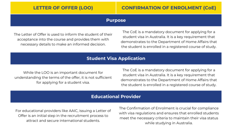 Letter of Offer (LOO) versus Confirmation of Enrolment (CoE) – AAIC